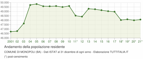 Monopoli. Dati su abitanti. Dal 2001 al 2022. - Monopoli Tre Rose